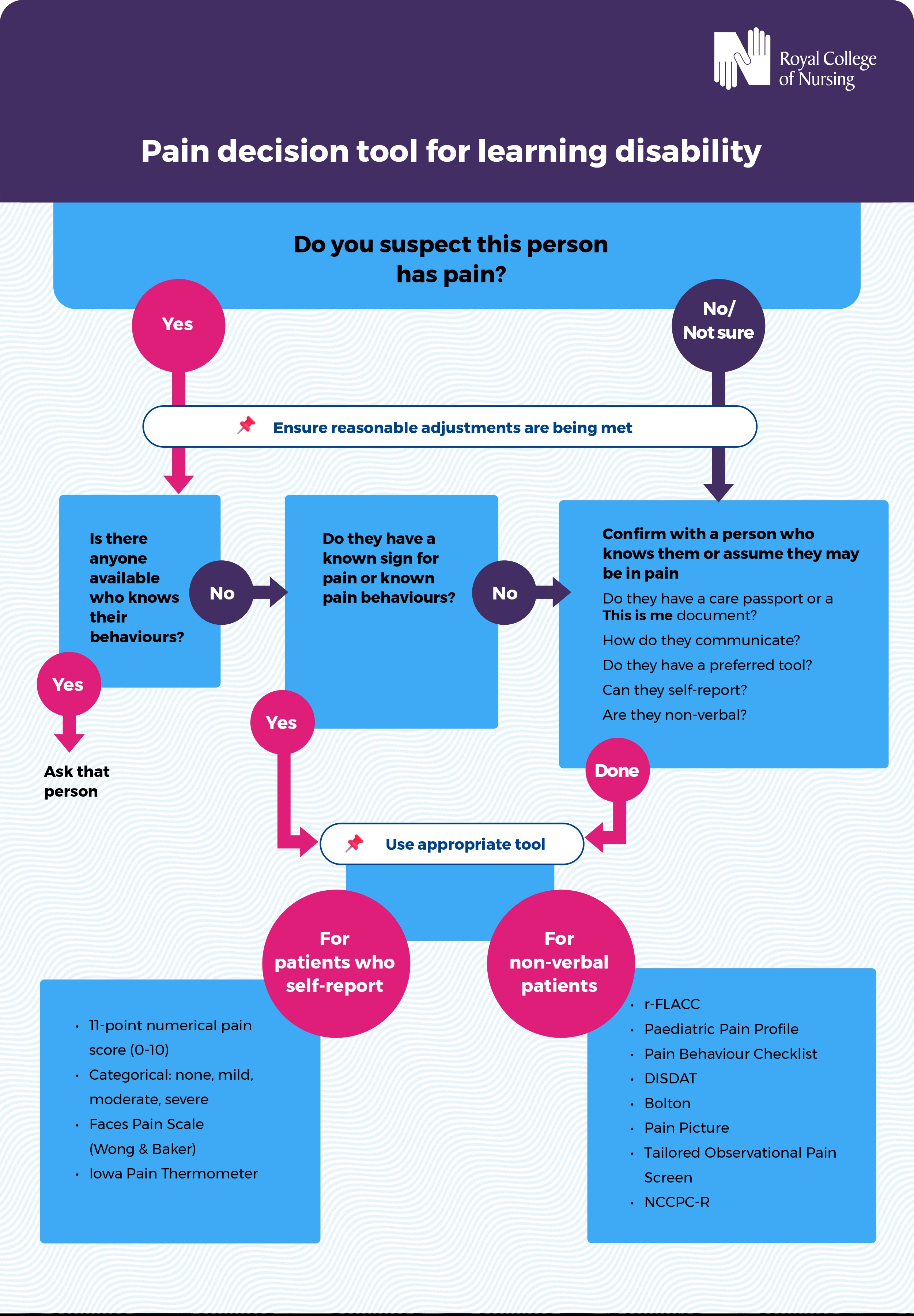 Learning disabilities pain assessment resource | RCN Learn | Royal ...